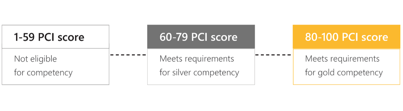 Complete Guide to Internal Use Rights Licences for Microsoft Business ...